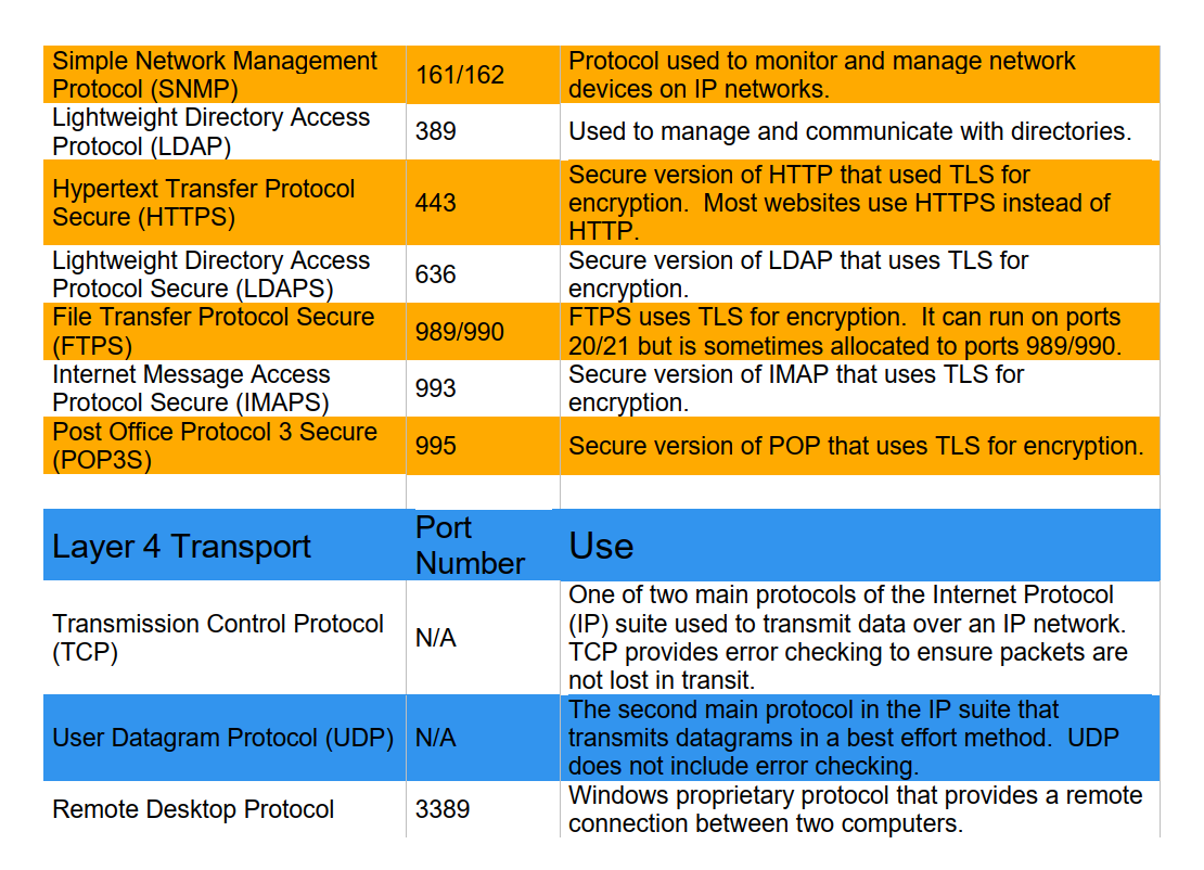 The Ports and Protocols You Need to Know for the Security+ Exam ...