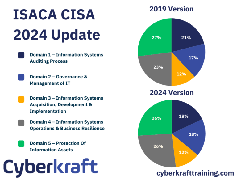 Big Update to the ISACA CISA Certification 5 Domain Changes